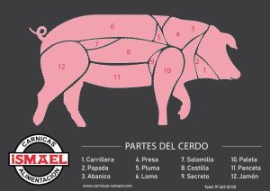 Las Partes del Cerdo Ibérico | Secreto, Solomillo, Lomo...